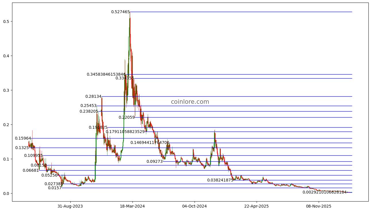 Humanode уровни поддержки и сопротивления
