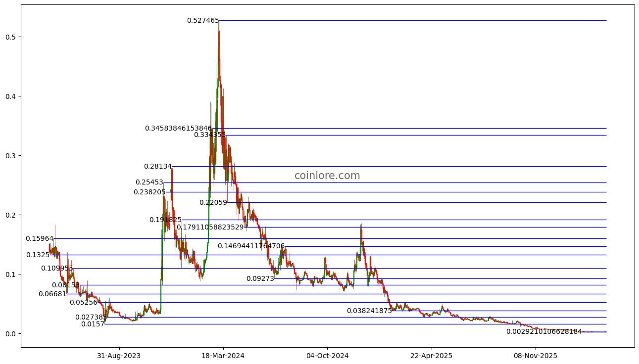 Humanode уровни поддержки и сопротивления