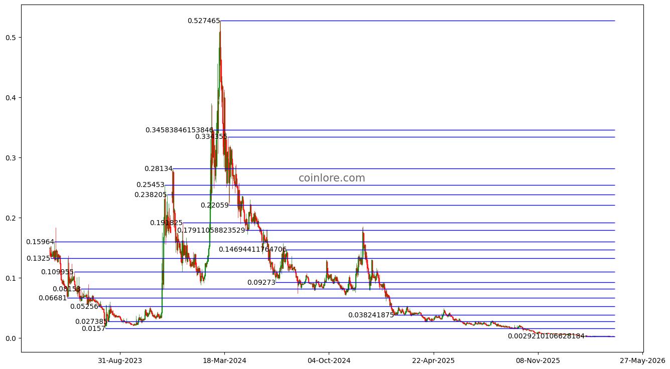 Humanode уровни поддержки и сопротивления