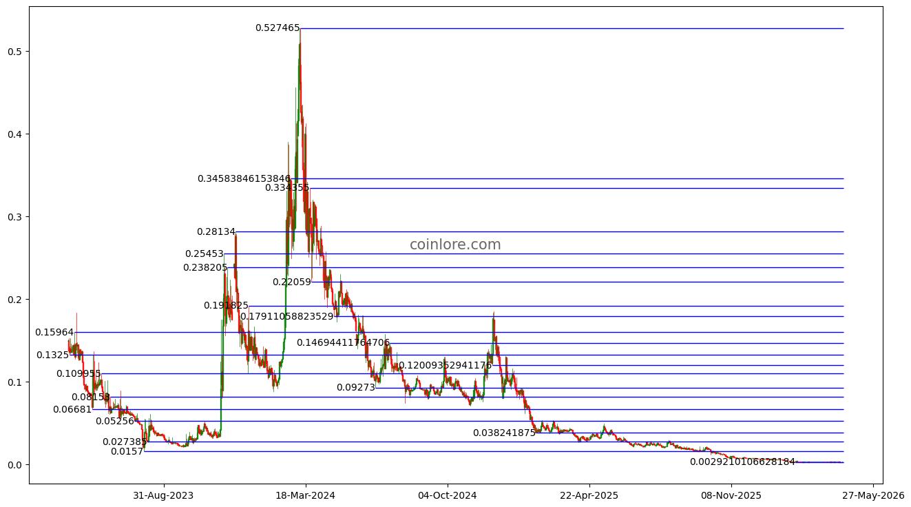 Humanode уровни поддержки и сопротивления