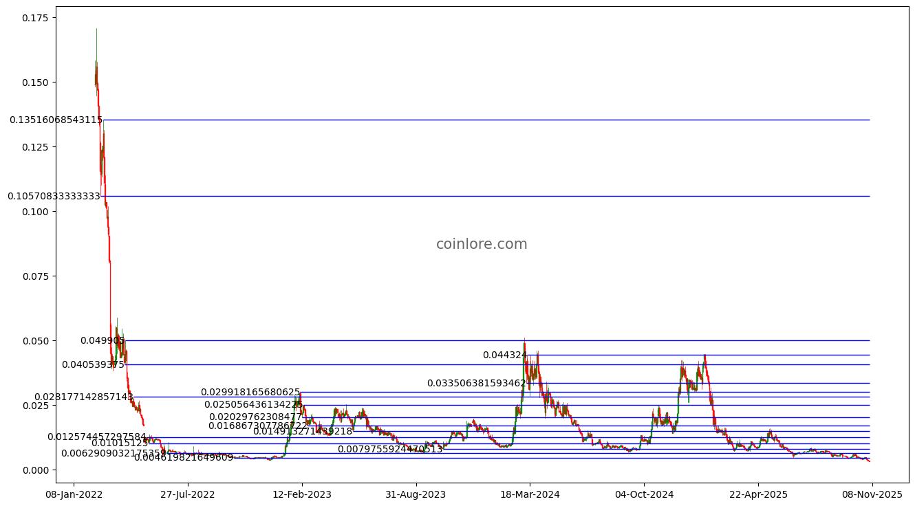 Humans.ai Support and resistance levels