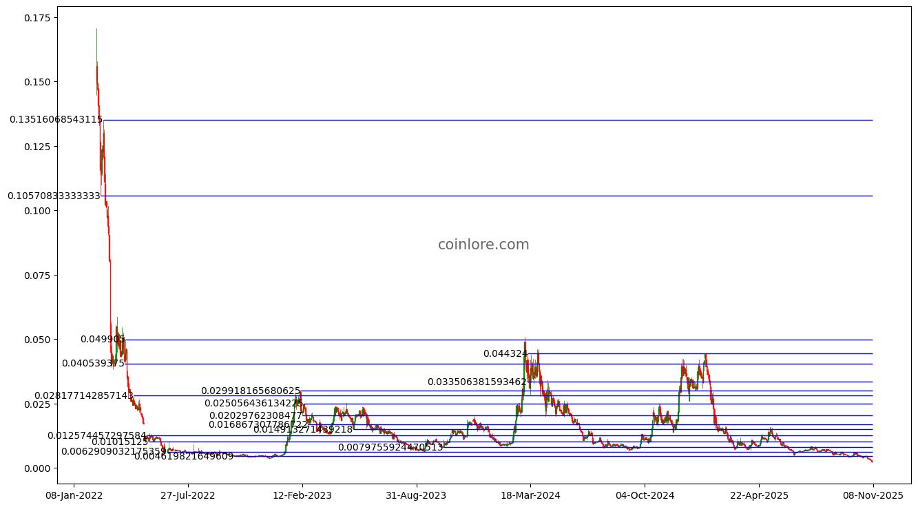 Humans.ai Support and resistance levels