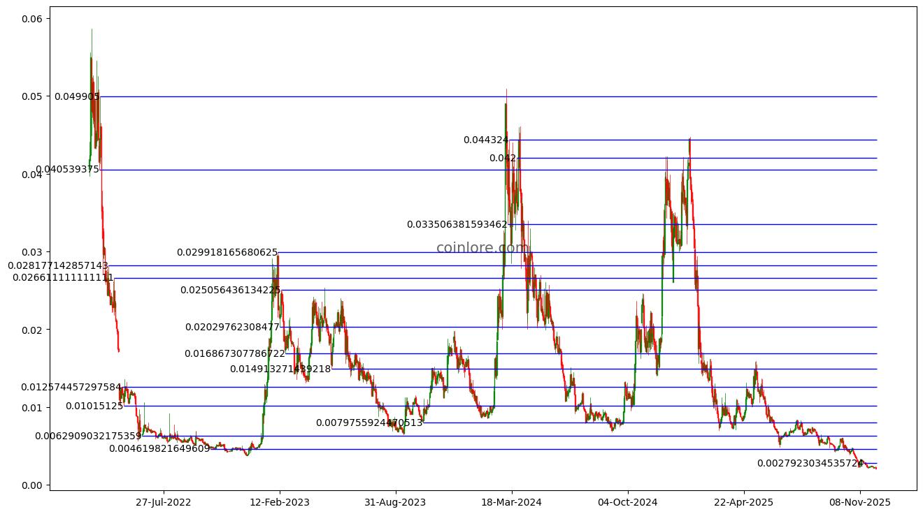 Humans.ai Support- und Widerstandsniveaus