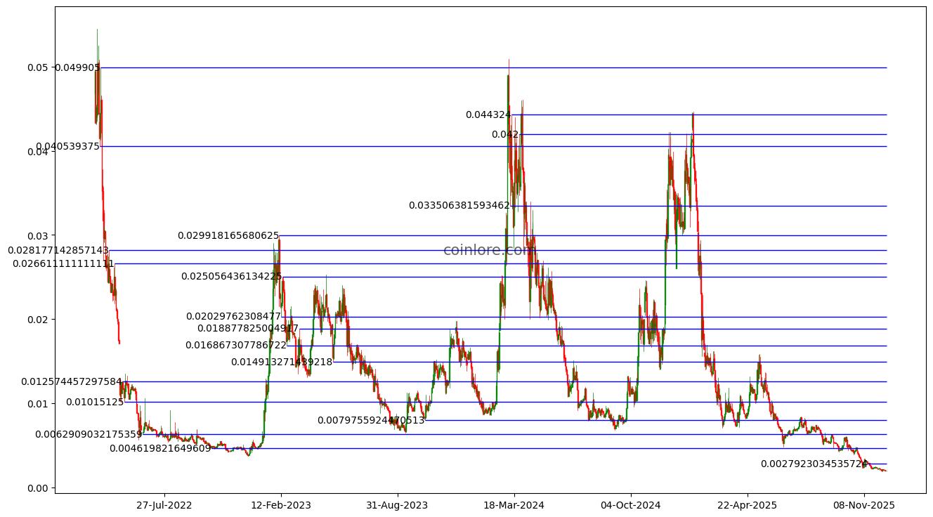 Niveles de soporte y de resistencia de Humans.ai