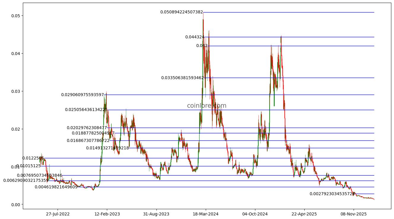 Humans.ai Destek ve Direnç Seviyeleri