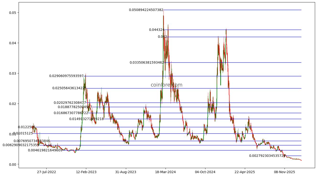 Humans.ai уровни поддержки и сопротивления