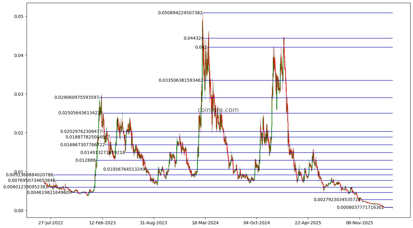 Humans.ai Destek ve Direnç Seviyeleri