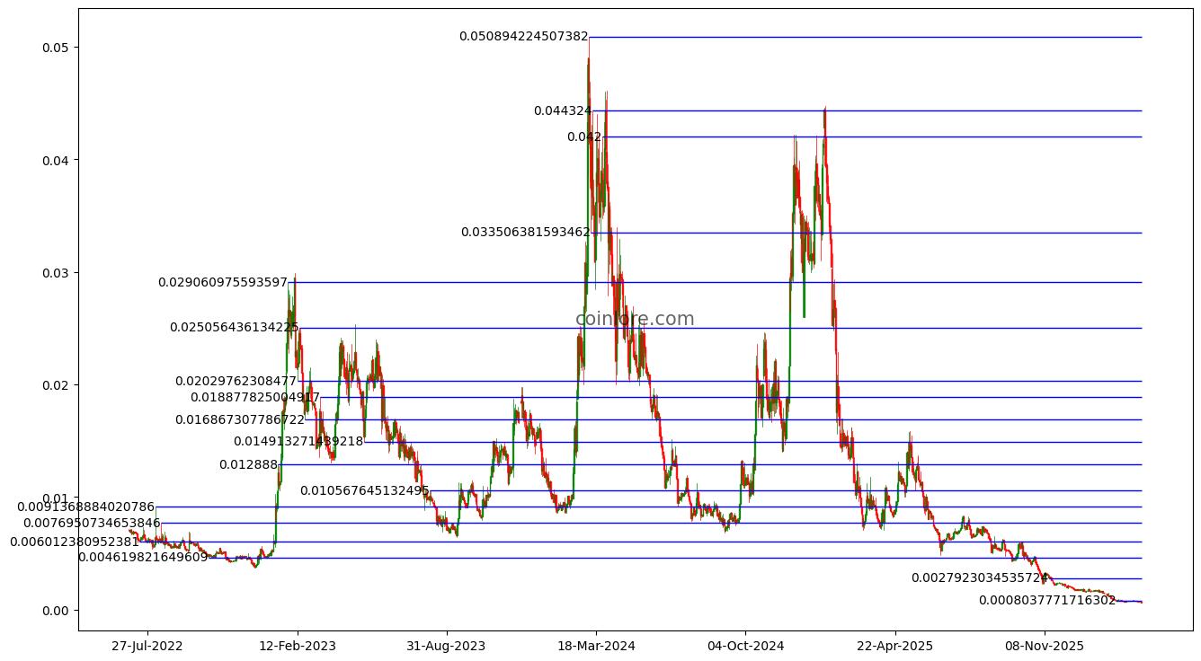 Humans.ai уровни поддержки и сопротивления