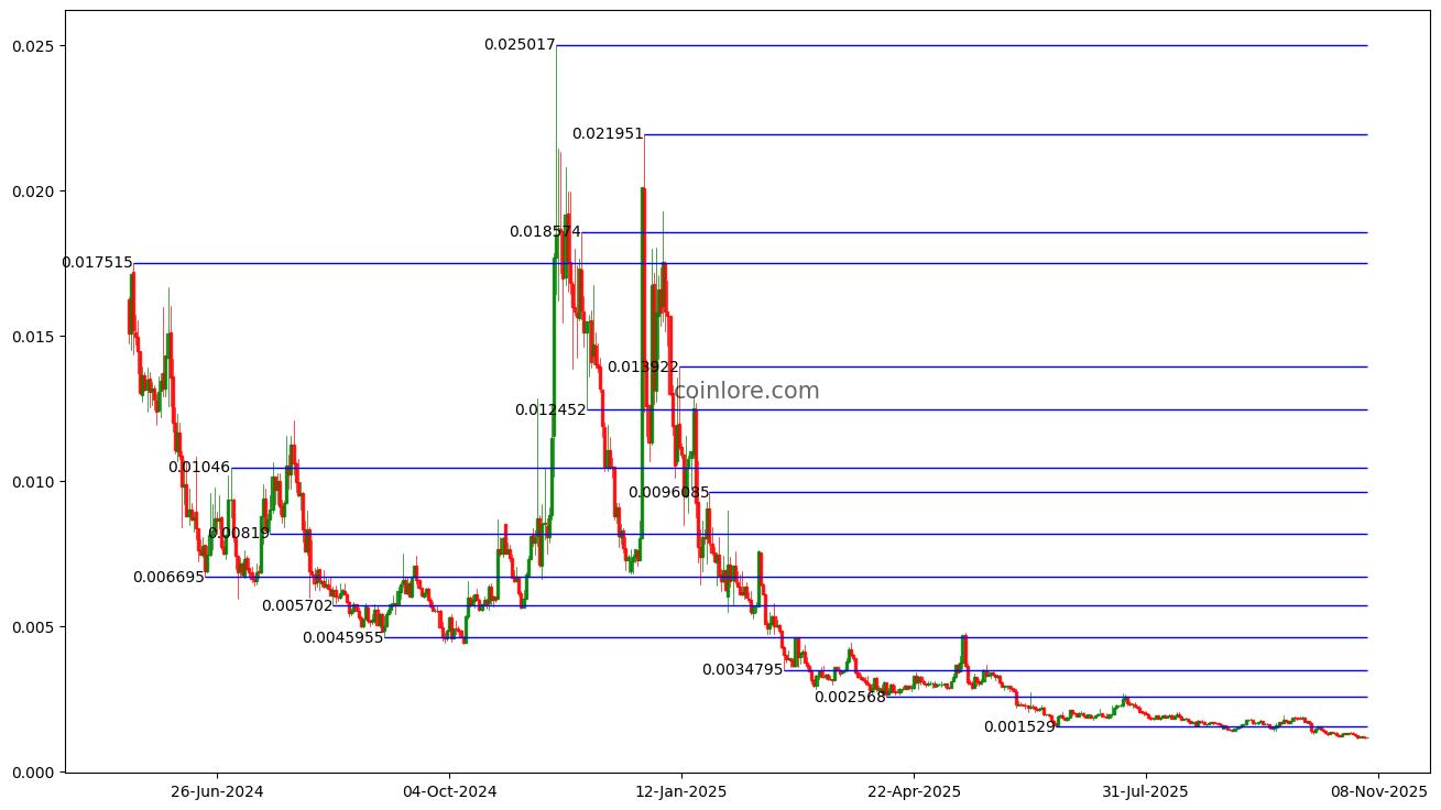 HUND Support and resistance levels