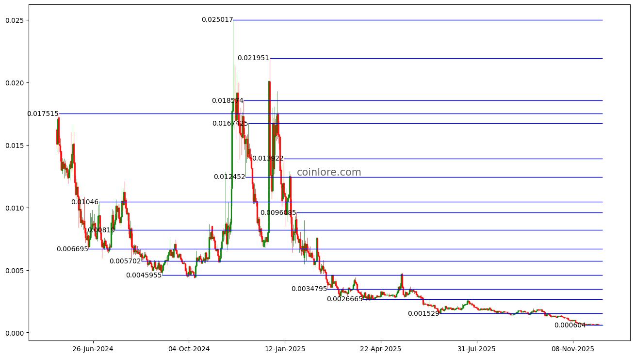 HUND Support and resistance levels