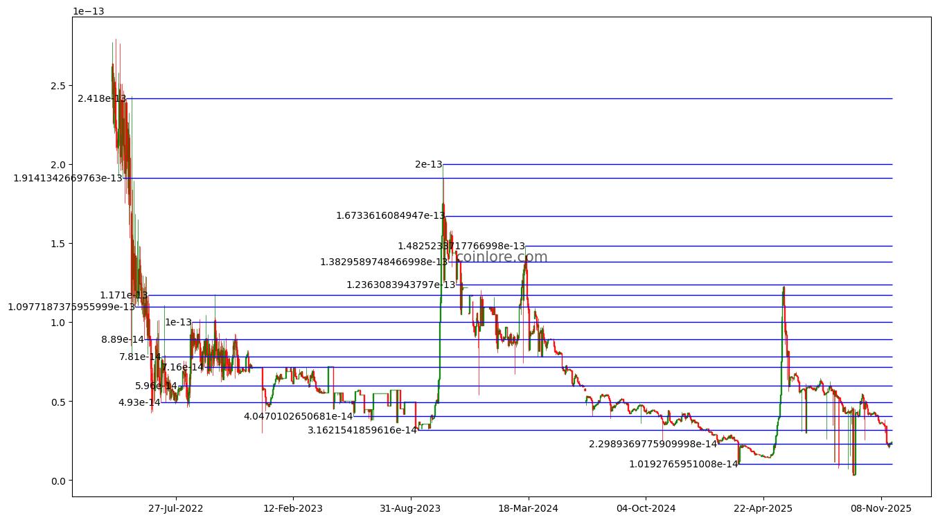 Hungarian Vizsla Inu Support and resistance levels