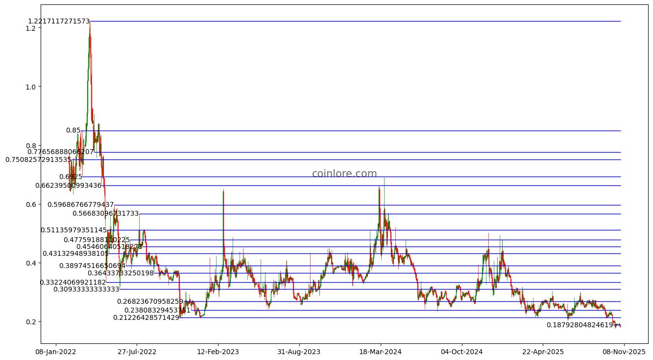HUNT уровни поддержки и сопротивления