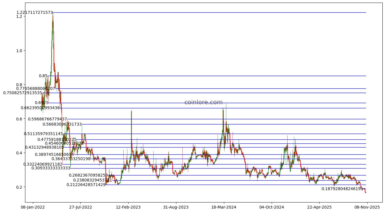 HUNT Support- und Widerstandsniveaus