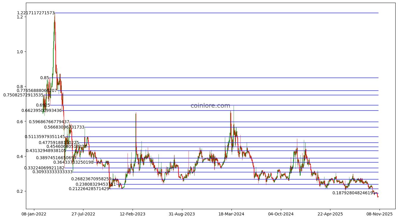 HUNT Support and resistance levels