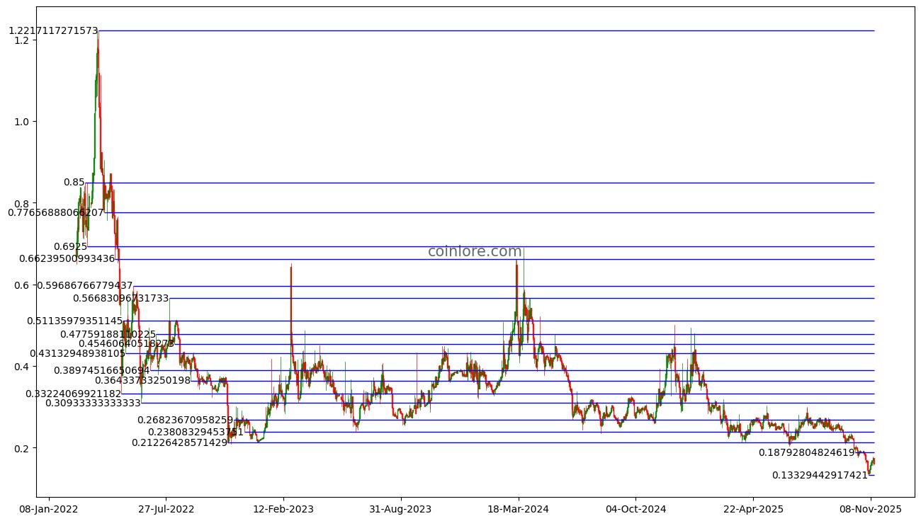 Niveles de soporte y de resistencia de HUNT