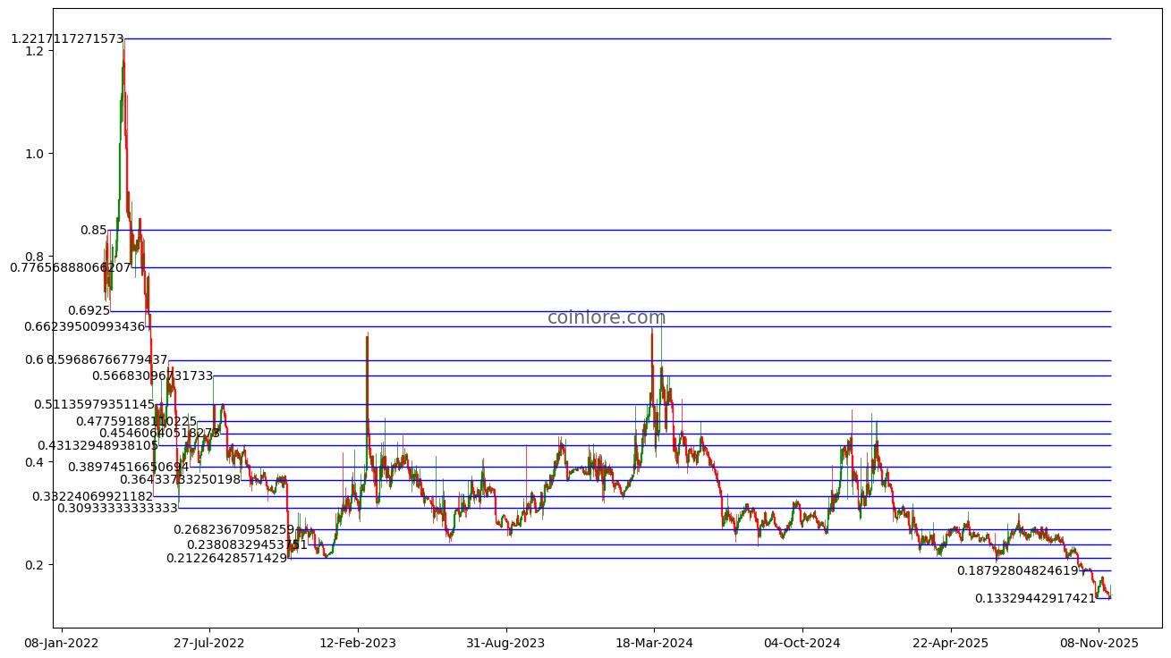 HUNT Support- und Widerstandsniveaus
