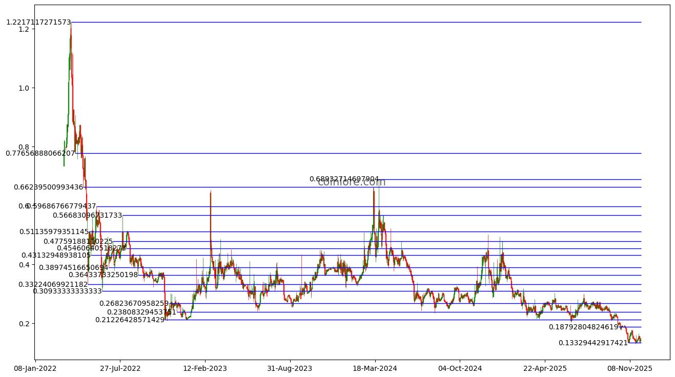 HUNT Support- und Widerstandsniveaus