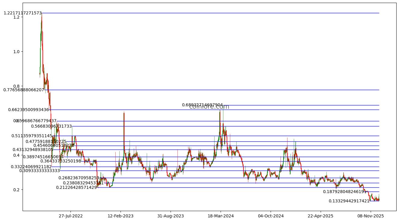 HUNT Destek ve Direnç Seviyeleri