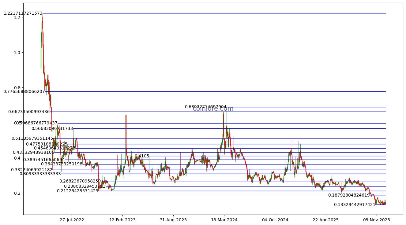 HUNT уровни поддержки и сопротивления