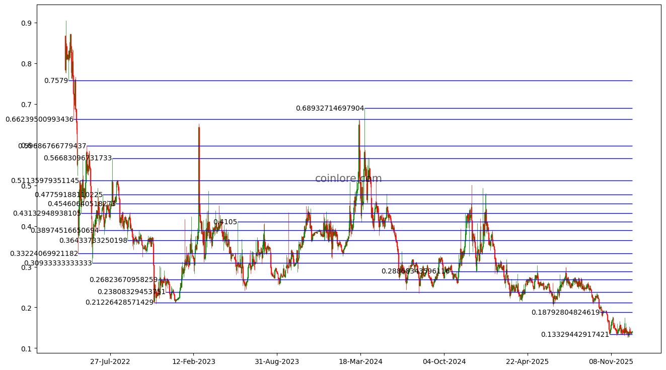 Niveles de soporte y de resistencia de HUNT