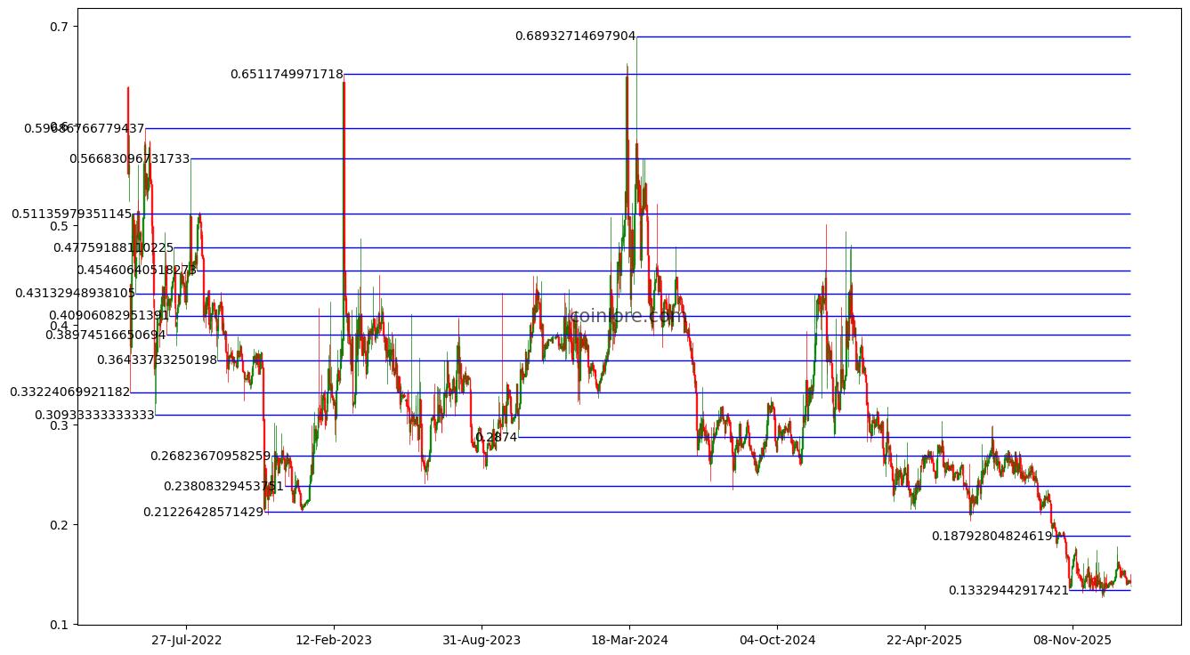 HUNT уровни поддержки и сопротивления