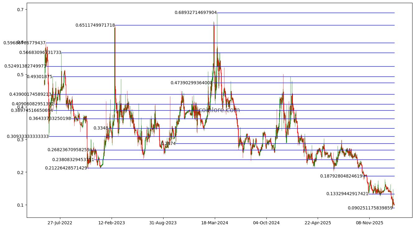 Niveles de soporte y de resistencia de HUNT