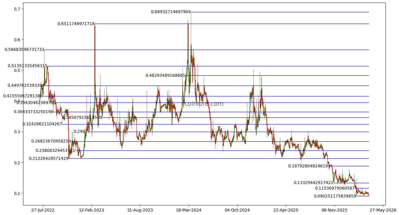 Niveles de soporte y de resistencia de HUNT
