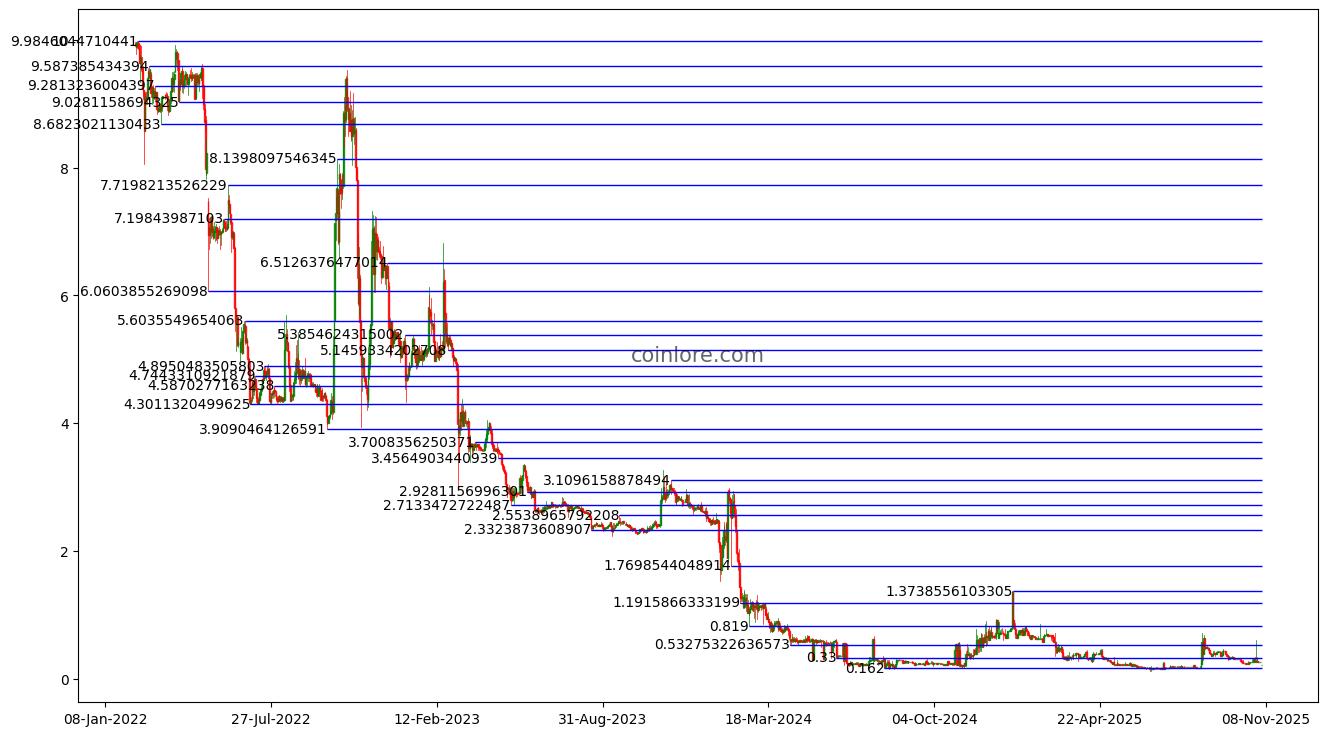Huobi Token Support and resistance levels