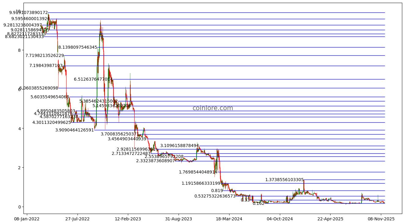 Huobi Token Support and resistance levels