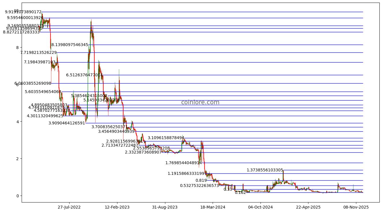 Huobi Token Support and resistance levels