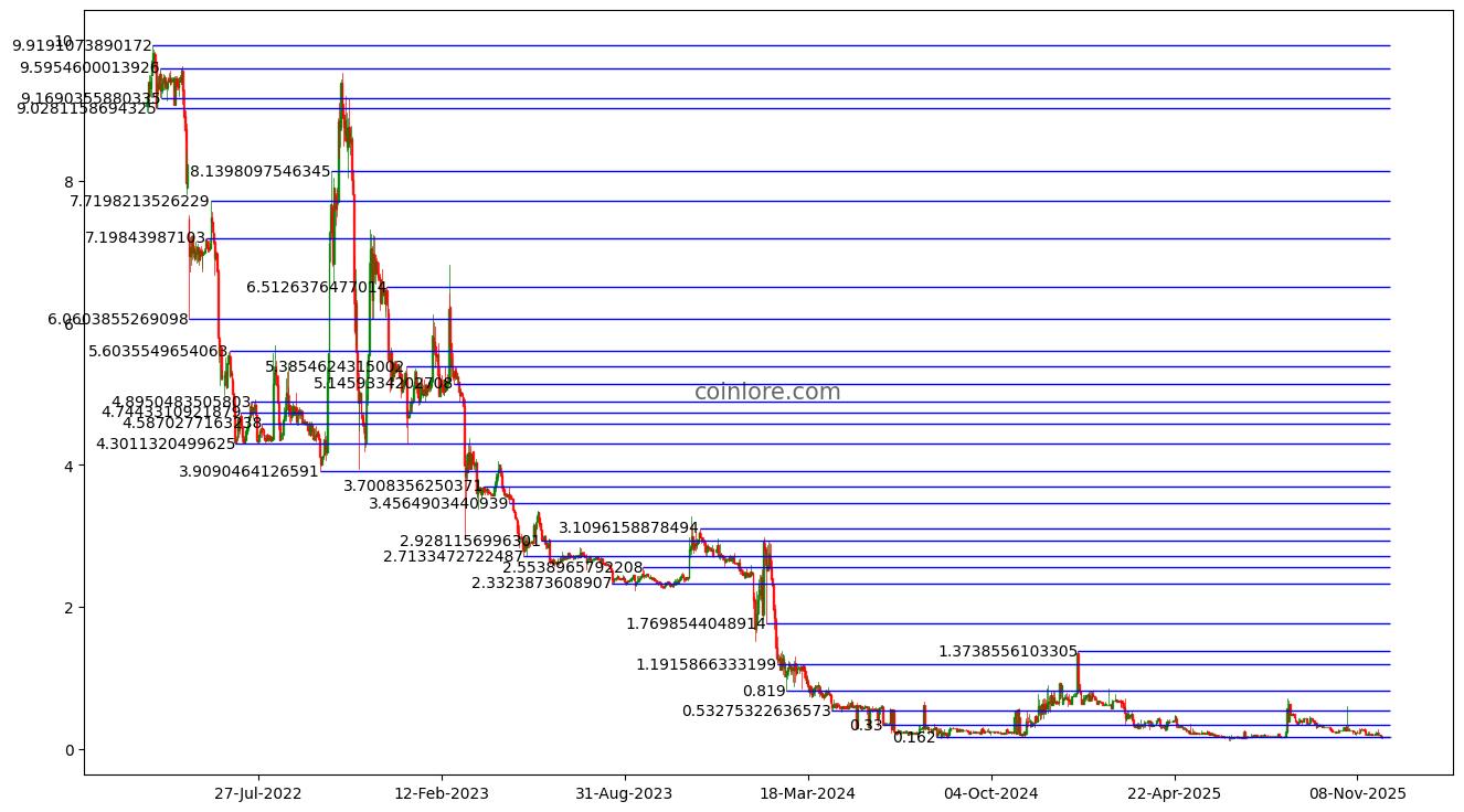 Niveles de soporte y de resistencia de Huobi Token