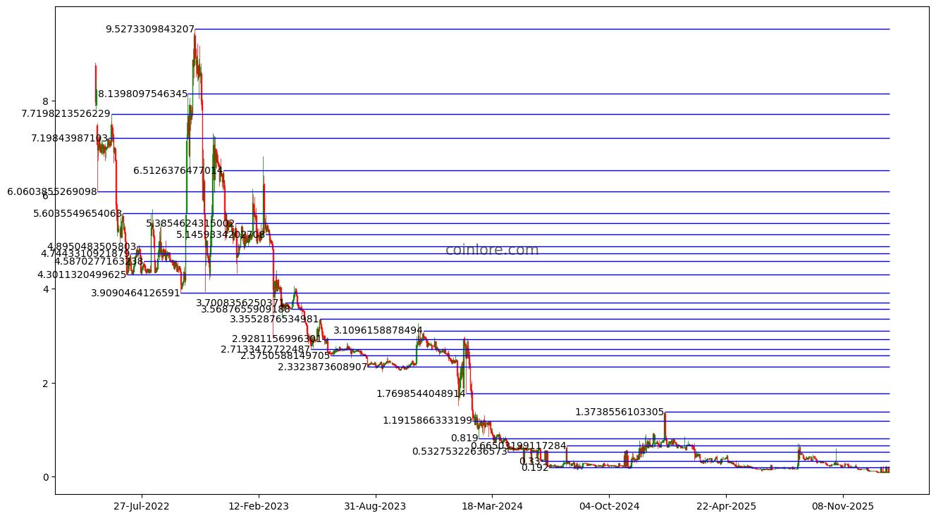 Huobi Token Destek ve Direnç Seviyeleri