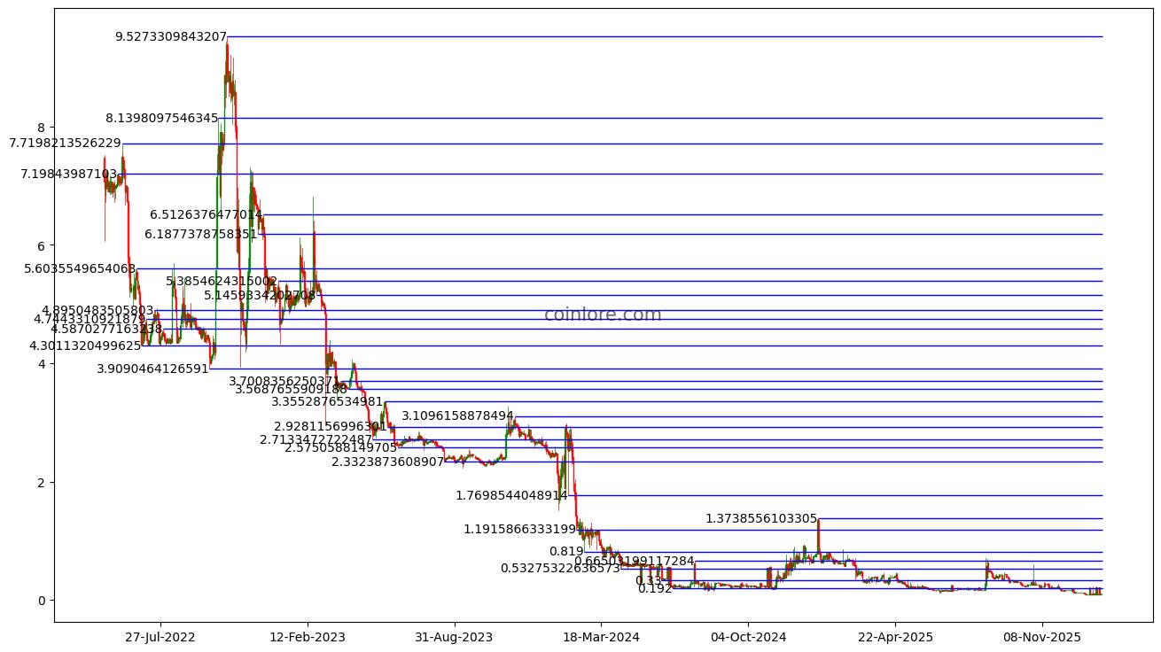 Huobi Token уровни поддержки и сопротивления