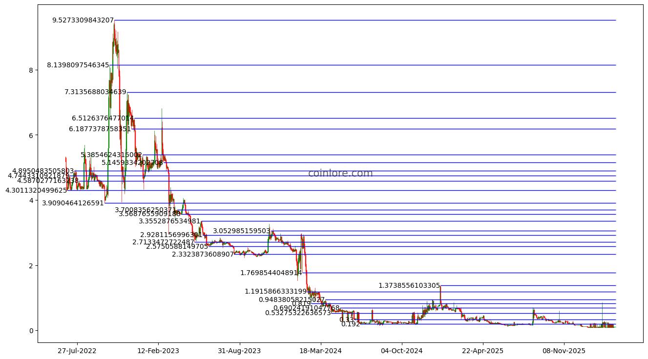 Huobi Token уровни поддержки и сопротивления