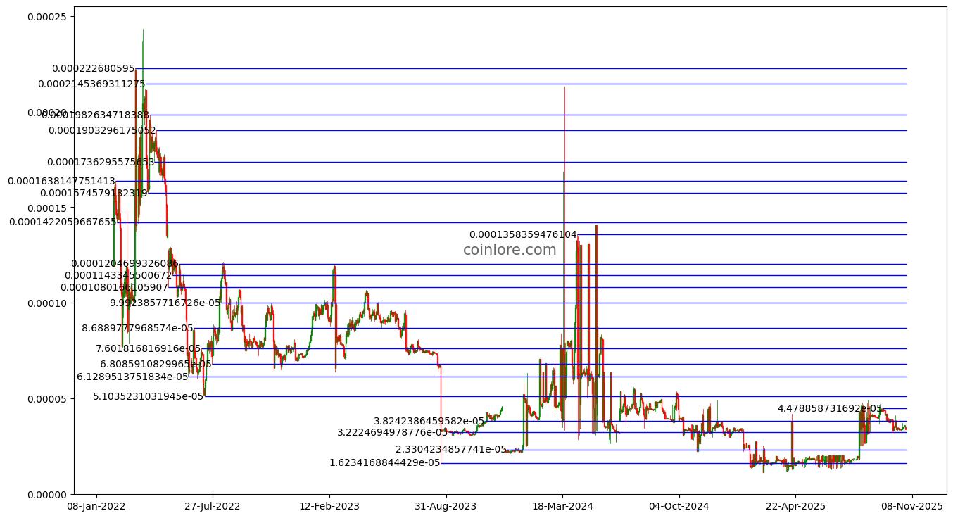 Hurify Support and resistance levels