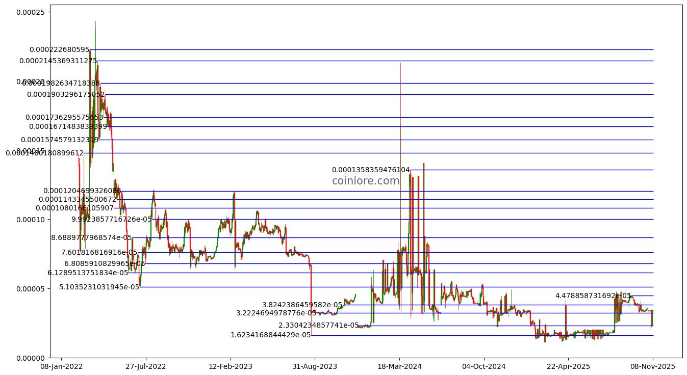 Hurify Support and resistance levels
