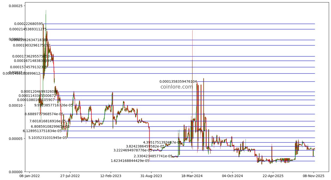 Hurify Support and resistance levels