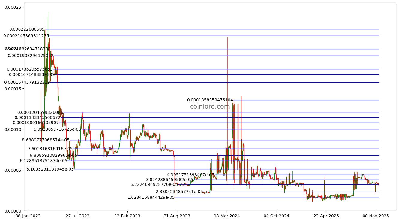 Hurify Support and resistance levels