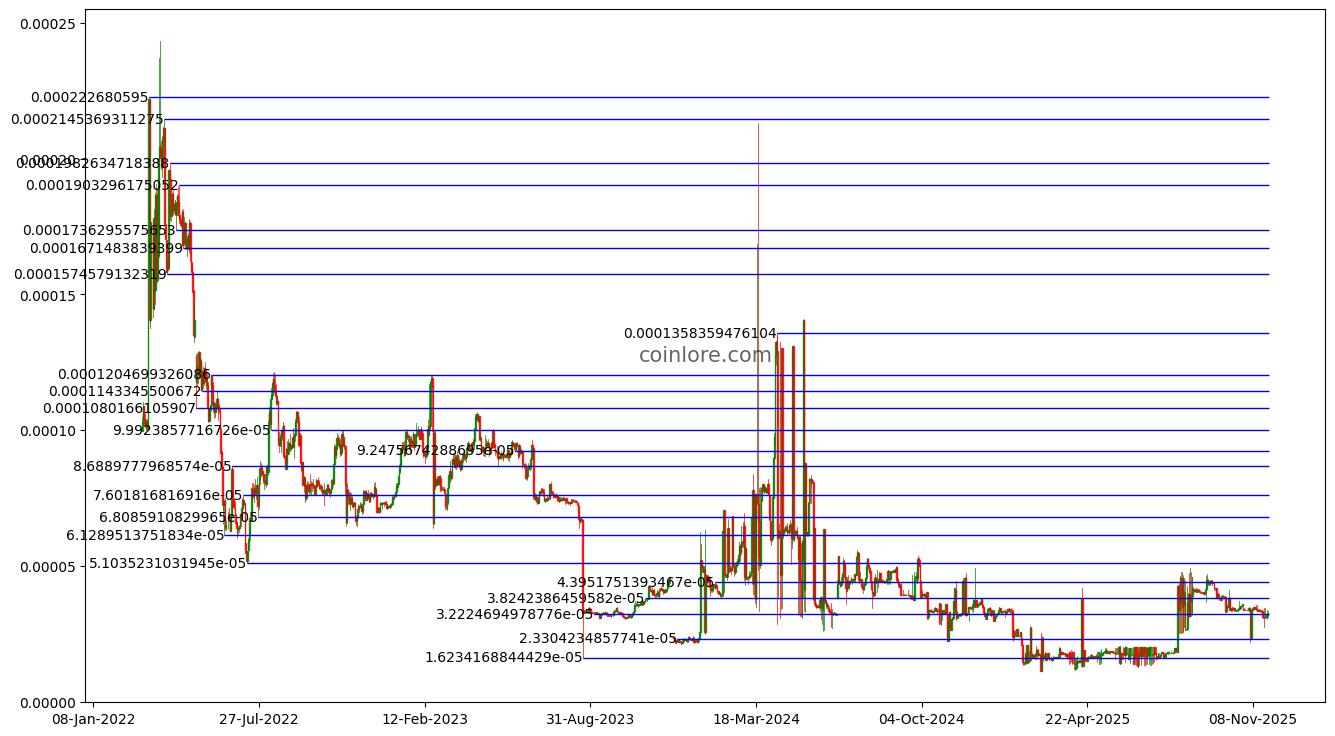 Hurify Support and resistance levels