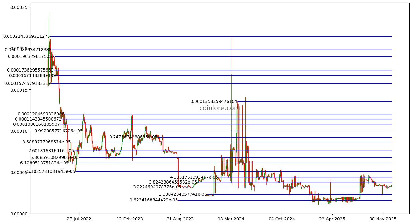Hurify Support and resistance levels