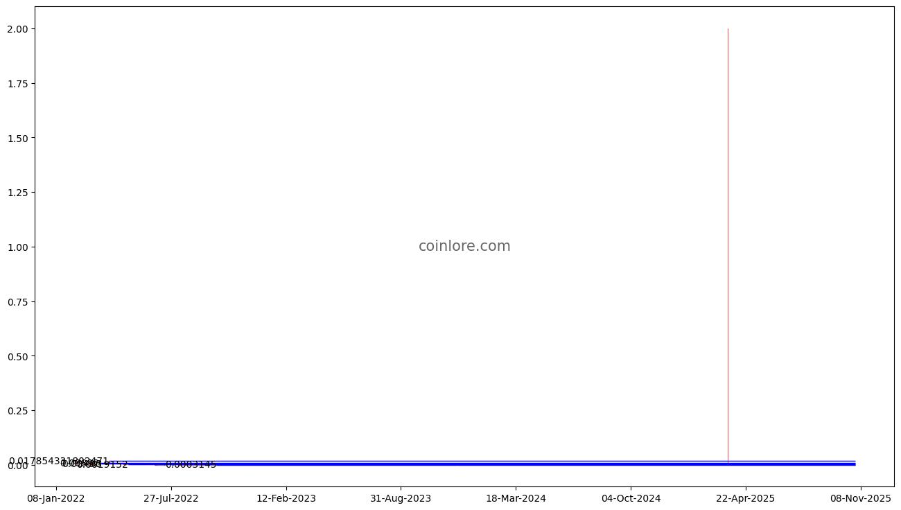 HurricaneSwap Token Support and resistance levels