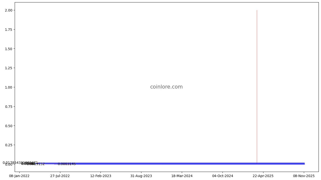 HurricaneSwap Token Support and resistance levels