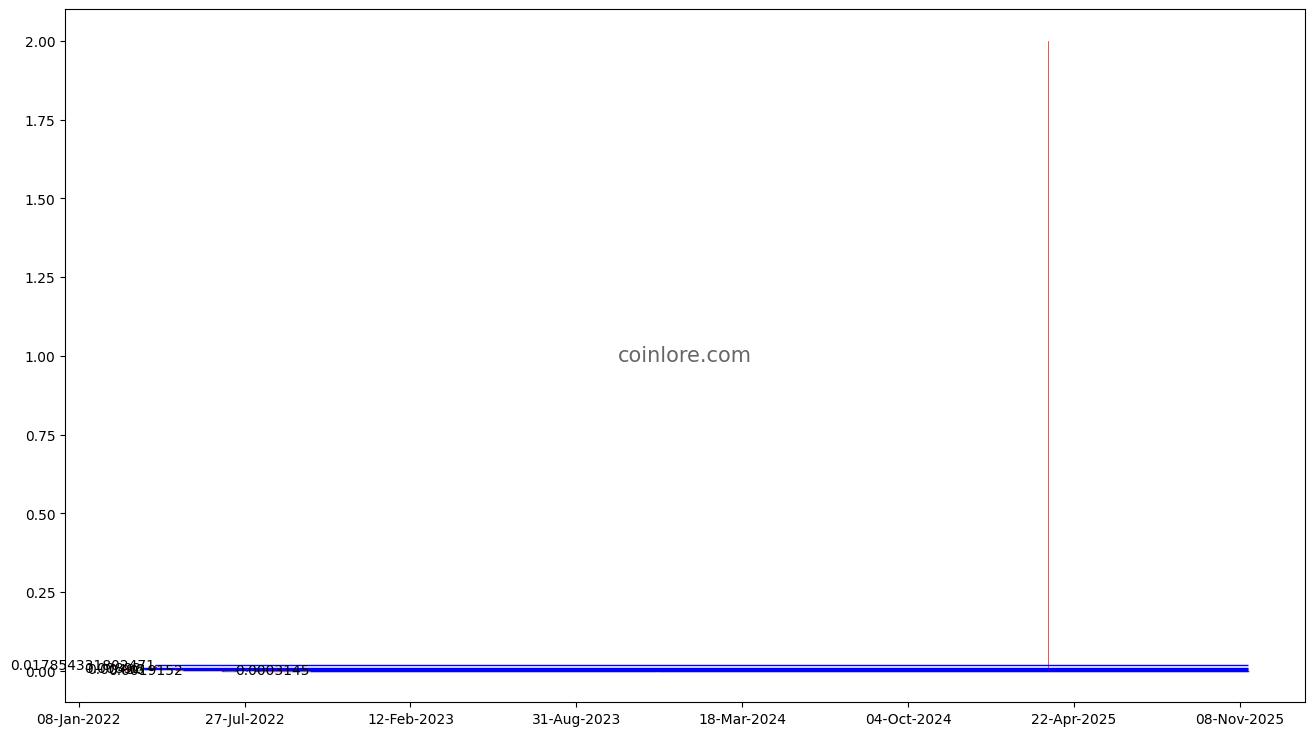 HurricaneSwap Token Support and resistance levels