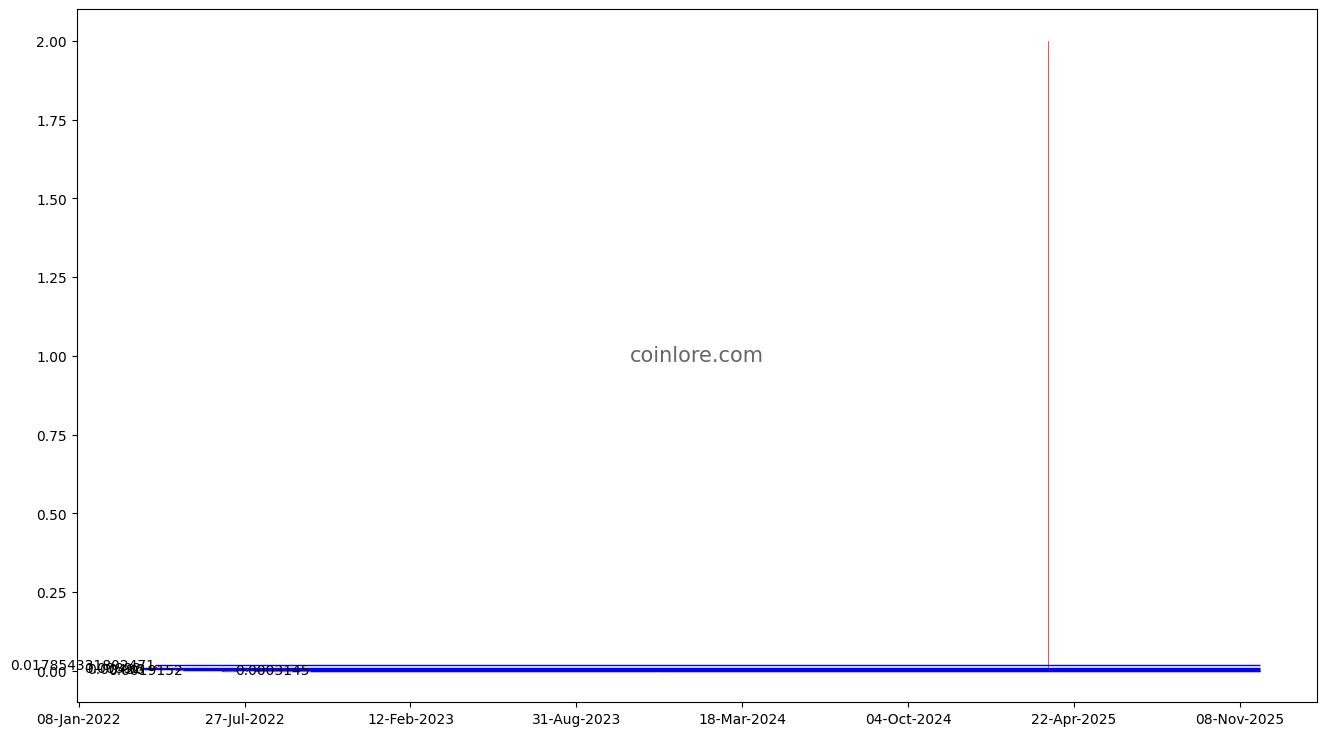 HurricaneSwap Token Support and resistance levels