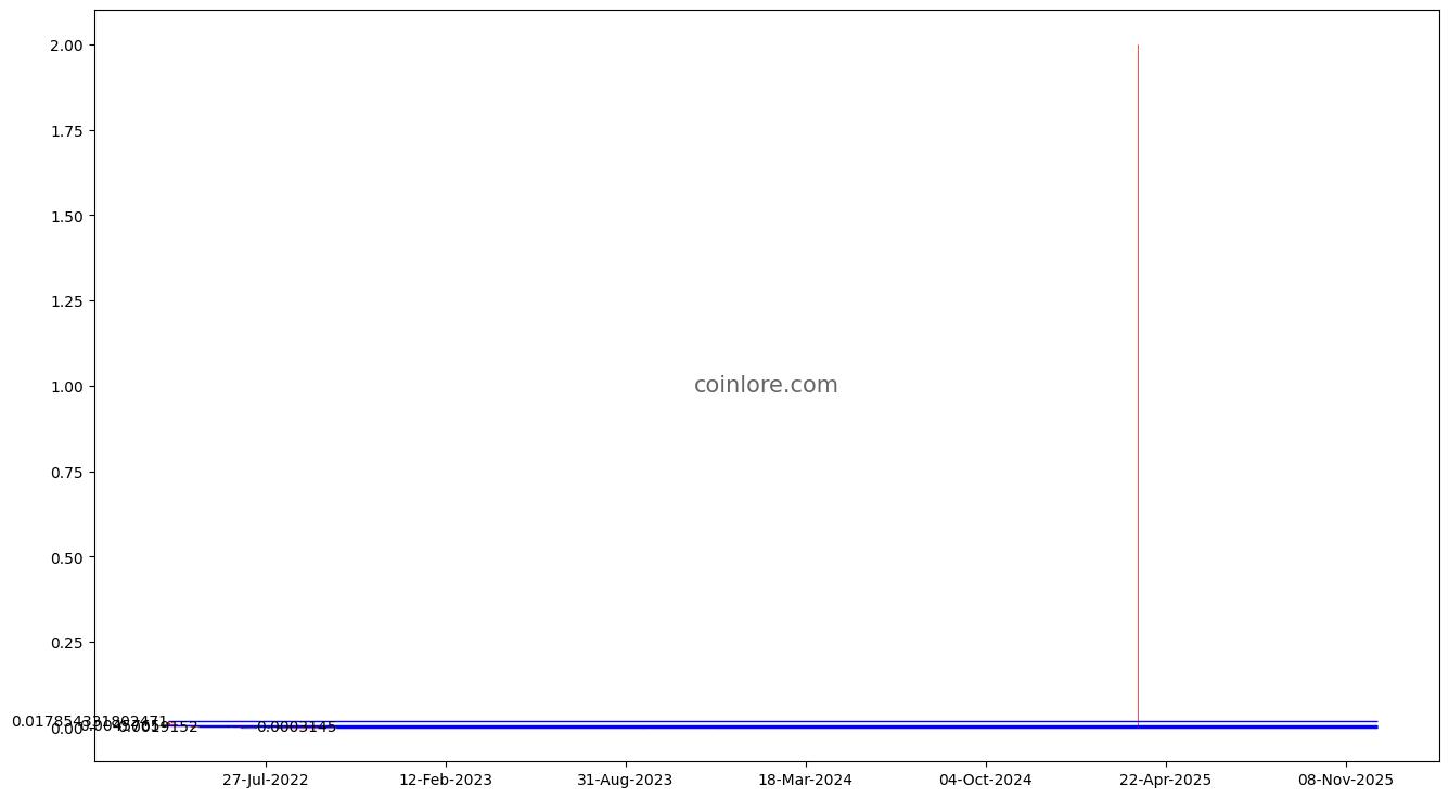 HurricaneSwap Token Support and resistance levels