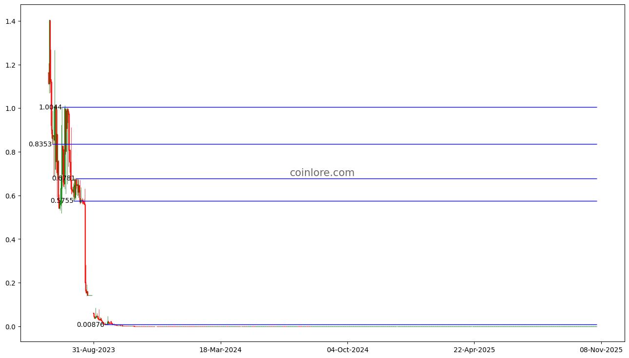 HXAcoin уровни поддержки и сопротивления