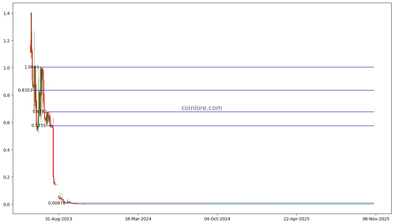 HXAcoin Support and resistance levels