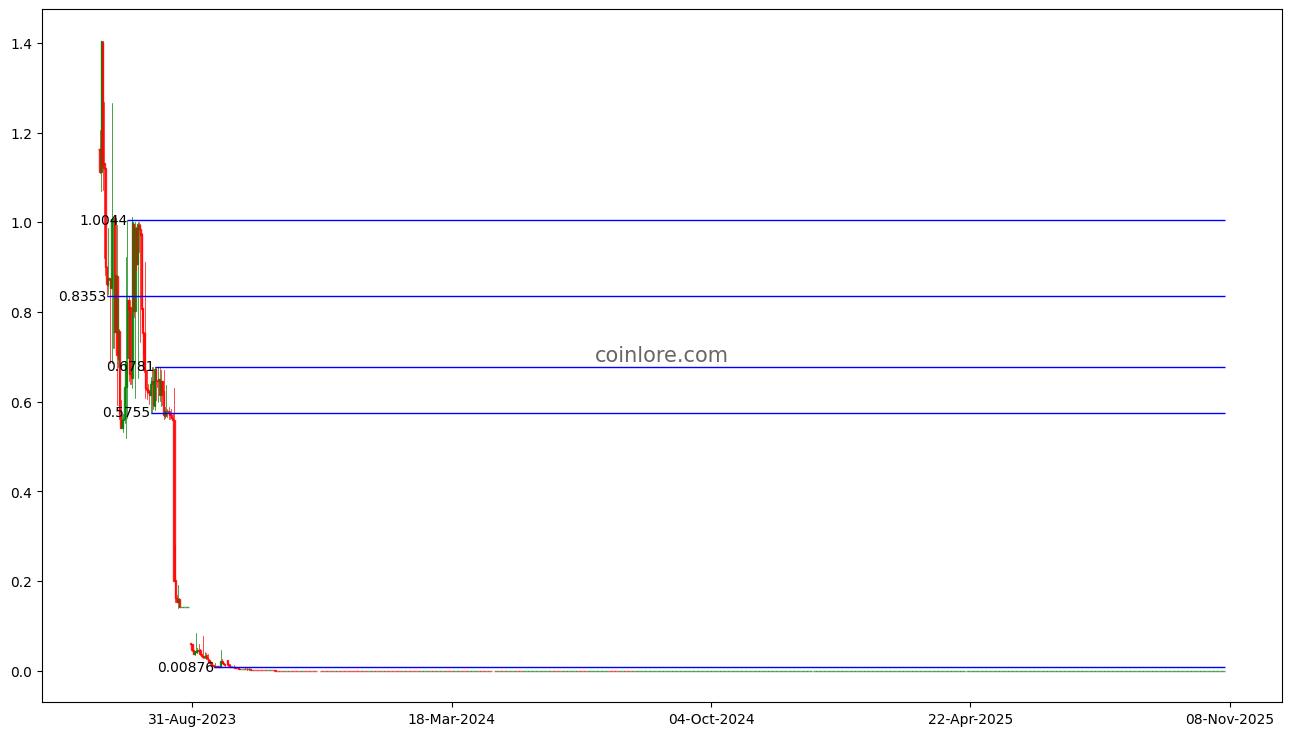 HXAcoin Support and resistance levels