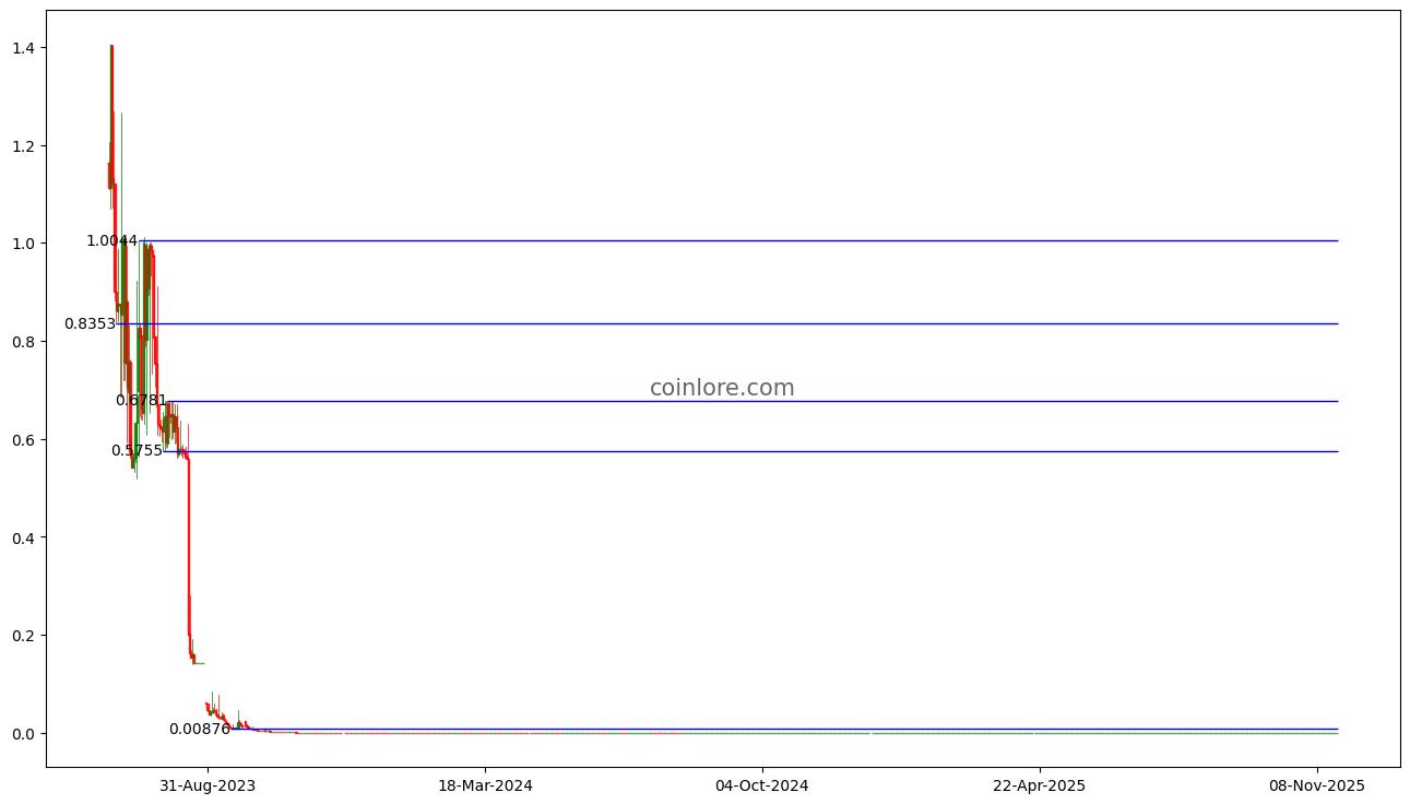HXAcoin Support and resistance levels