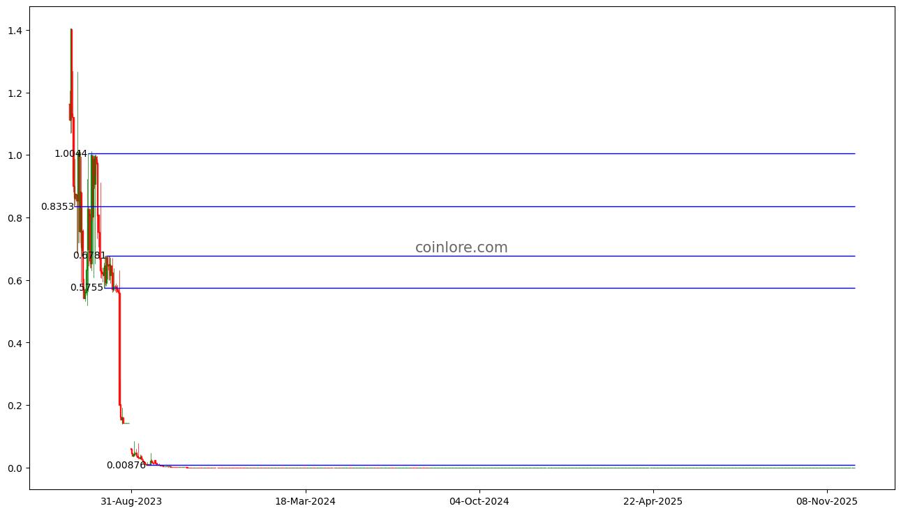 HXAcoin Support and resistance levels